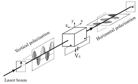10 Example Of Application Of A Pockels Cell For The Q Switching 90 • Download Scientific