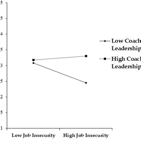 Moderating Effect Of Coaching Leadership In The Job Insecurity Oi Link Download Scientific