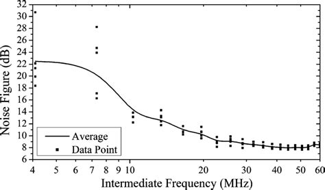 Measured Double Sideband Nf Versus If Frequency For Five Different Download Scientific Diagram
