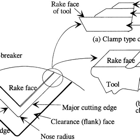 Forces Acting On A Cutting Tool In Orthogonal Metal Cutting Download