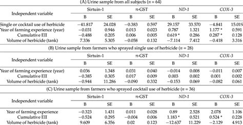 the linear regression analysis in the association between influencing