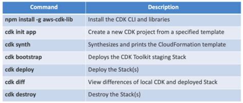 Aws Cloud Development Kit Flashcards Quizlet