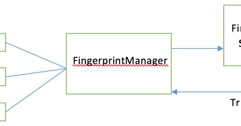 Nostra Technology Android Fingerprint Api