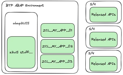 Use Cases Abap2ui5