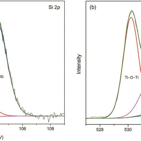 Xps Spectra Of Sio2 Tio2 Showing A Si 2p And B O 1s Core Regions
