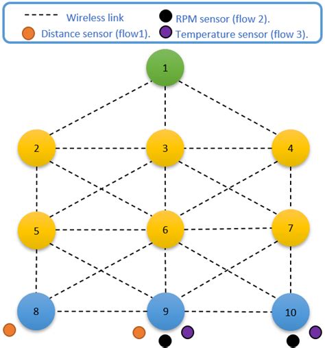 topology with 10 fixed nodes download scientific diagram