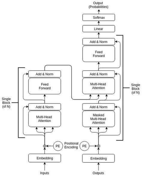 Pay Attention And You Wont Lose It A Deep Learning Approach To
