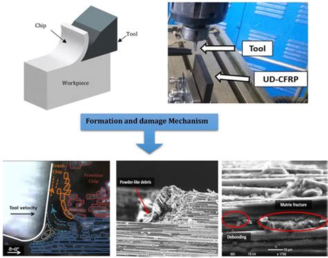 Chip Formation And Orthogonal Cutting Optimisation Of Unidirectional