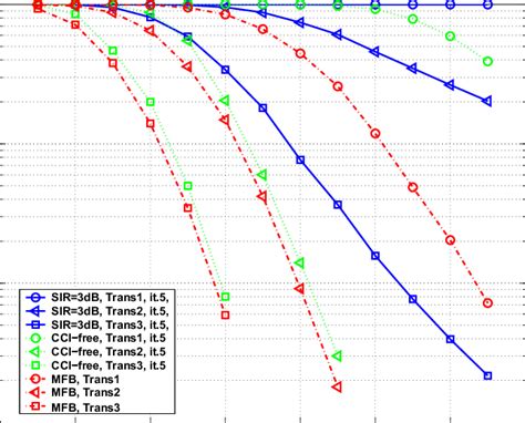 Bler Performance Of The Proposed Receiver For N T 4 N R 2 L 2