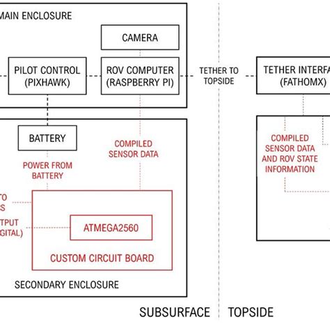 Simplified Schematic Of The Rov Control System Showing Original Download Scientific Diagram