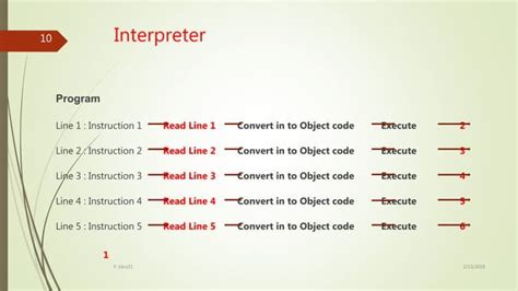 Computer Language Translator Pptx