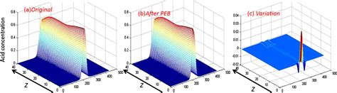 efficient three dimensional resist profile driven source mask