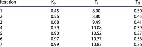 Overview Of Pid Parameters Through Iterations Of The Proposed Fes