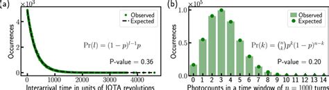 a the measured distribution of interarrival times í µí± between the