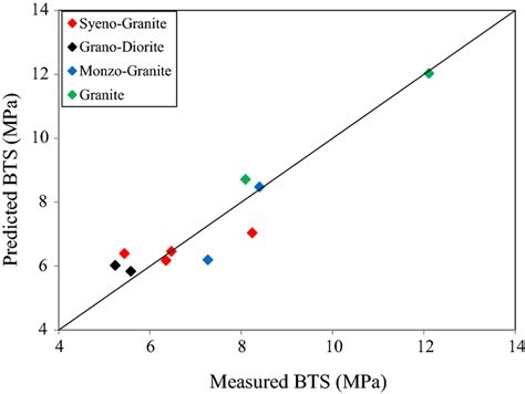 The Measured Values Of Ucs And Their Predicted Values From Eq 11