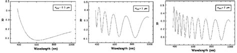 Simulation Results Of The Reflection Coefficient R Versus Wavelength