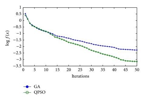 The Average Logarithm Values Of The Objective Function By The Two Download Scientific Diagram