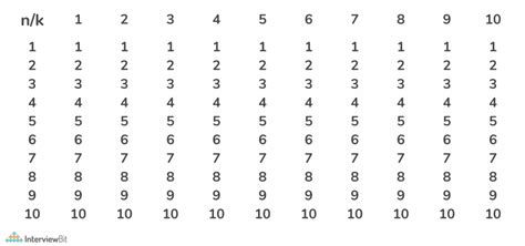 Josephus Problem Interviewbit