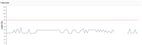 power chart auto range for y axis not working ignition inductive