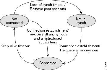Cisco Service Control Engine SCE Software Configuration Guide Rel
