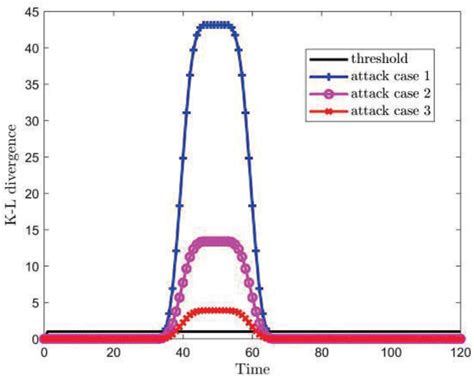 Figure 1 From Detection And Analysis Against Linear Deception Attacks Via Watermarking Strategy