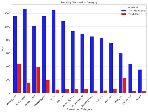 How To Predict Financial Fraud With Python