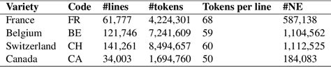 Table 3 From Italian Language And Dialect Identification And Regional French Variety Detection