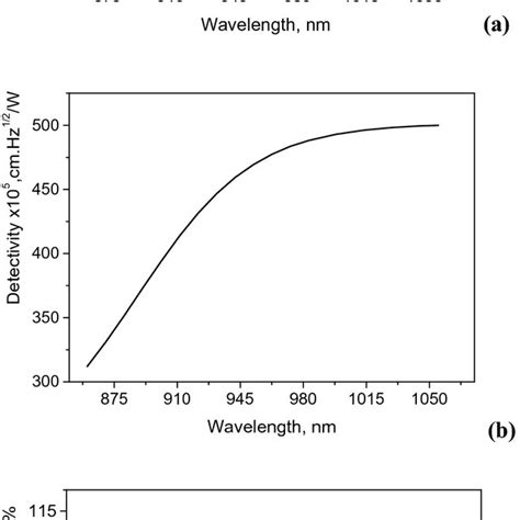 Thermally Stimulated Current For Both Typical Values Of The Frequency