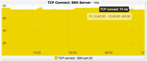 Tcp Performance Trends • Wormly Monitoring