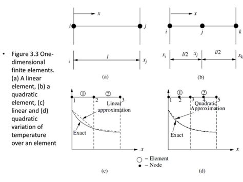 Chapter 4 Shape Functionfinite Element Analysis Shape Function