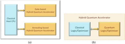 Model For Near Term Quantum Accelerated Optimization A Quantum Download Scientific Diagram