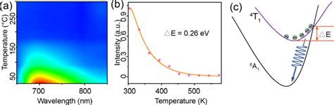 A Pseudo Color Map Of The Temperature Dependent Emission Spectra At Download Scientific Diagram
