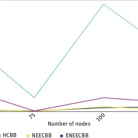 5 Packet Droppings Over Varied Node Densities Download Scientific