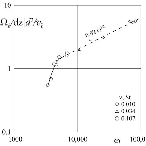 Dependence Of The Dimensionless Velocity Of The Body Differential Download Scientific Diagram