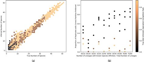 speciation lineage