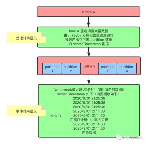 踩坑记 flink 事件时间语义下数据乱序丢数踩坑 ew帮帮网