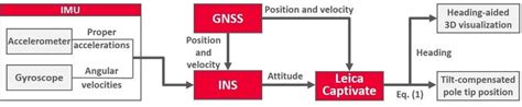 Schematic Illustration Of The Gnssins Integration Implemented In The Download Scientific