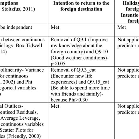 Logistic Regression Assumptions For The Romanian Model Download Scientific Diagram