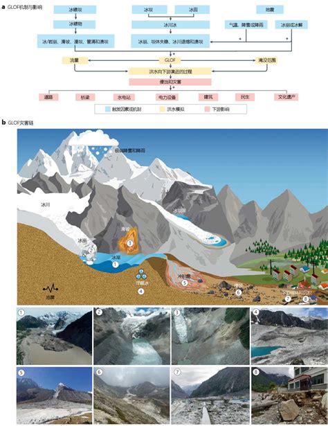 多国科学家联合揭示全球冰湖与溃决洪水的区域特征和变化模式 青藏高原地球系统与资源环境重点实验室