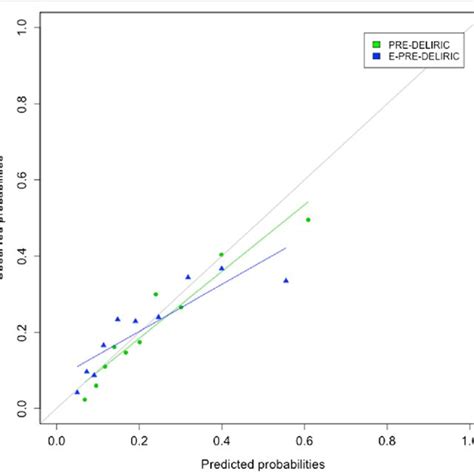 Calibration Plot For The Early Prediction Model For Delirium In Icu