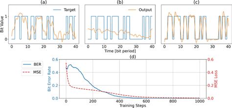Performance Comparison For The 3 Bit Delayed Xor Task For Electrical Download Scientific