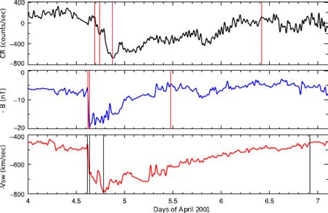 The Neutron Count Rate Cr Of Moscow Neutron Monitor Total Imf B