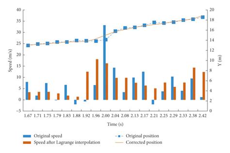 schematic diagram of data correction based on lagrangian interpolation