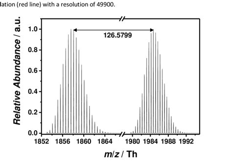 Figure S44 Illustration Of Two Simulated Isotopic Pattern Representing Download Scientific