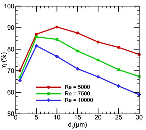 Impact Of Reynolds Number On Particle Deposition For The Corrugated