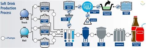 Quy Trình Sản Xuất Nước Ngọt Có Gas Đạt Chuẩn Chất Lượng