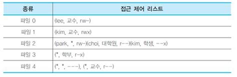 본다 정보보안기사 정리 5 접근통제모델 mac dac rbac 접근통제기술 보안모델 보안용어 access