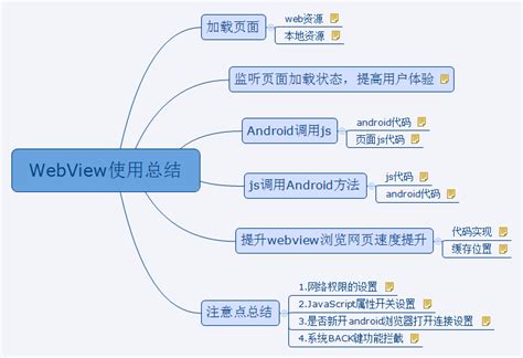 《第一行代码 android》学习笔记（二十一）webview控件总结【修改】 第一行代码中web view在多少页 csdn博客