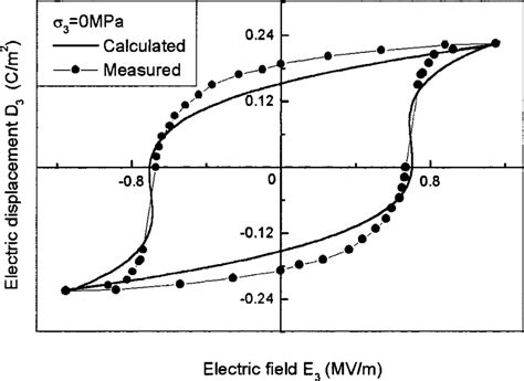 Calculated And Measured Results Of Hysteresis Loop Without Application Download Scientific