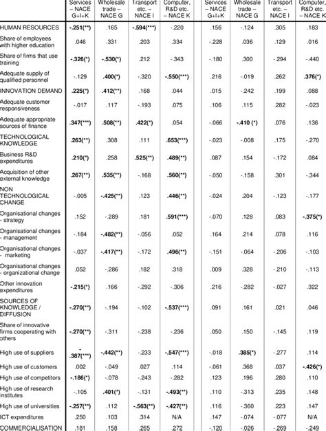 Pearson Correlation Results Between Innovation Indicators And Labour